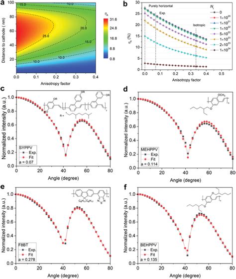 anisotropy factor dependent optical outcoupling ηa a download