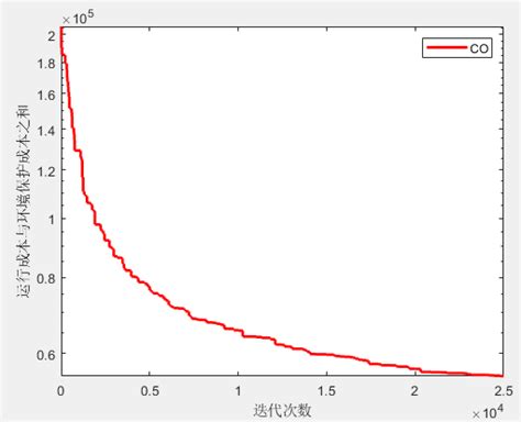 单目标应用：猎豹优化算法（the cheetah optimizer，co）求解微电网优化matlab csdn博客
