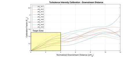Calibration Factors For Suburban Terrain Download Scientific Diagram