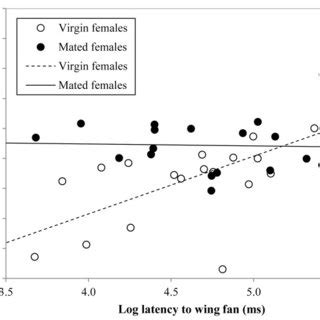 The Fitted Regression Line With A Slope Of Zero For The Mated Female Download Scientific