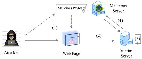 Top Most Common Web Application Vulnerabilities 2025 Guide