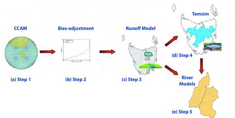 1 Steps Taken To Project Future Runoff And River Flow A Dynamically Download Scientific
