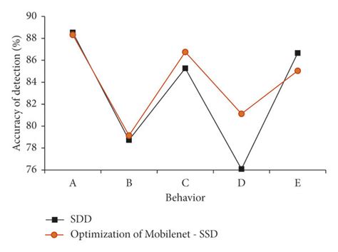 Comparison Of Different Behaviour Detection Accuracy A Listening To
