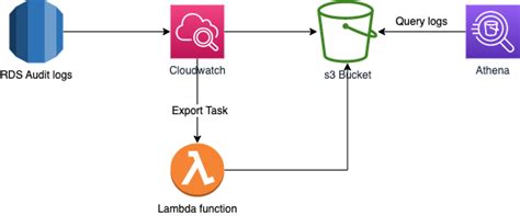 满足合规构建经济灵活的 RDS MySQL 审计日志系统 亚马逊AWS官方博客