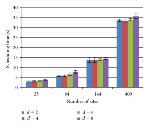 Effect Of Average Node Degree For Different Network Sizes Download
