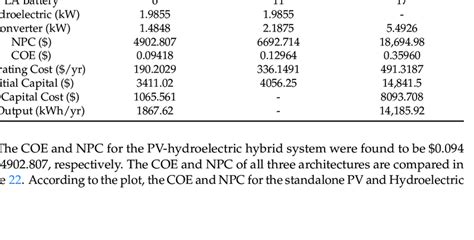 Optimized Hybrid Renewable Energy Architectures Download Scientific