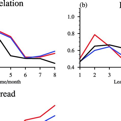 Evolution Of The Niño 3 Index Correlation Between The Cnop1csvs Scheme