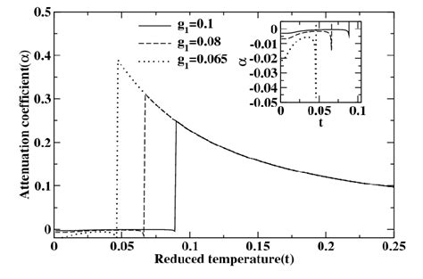 The Plot Of Ultrasonic Attenuation Coefficient Vs Reduced Temperature