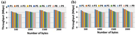 throughput for different packet lengths in ieee 802 11b based network a