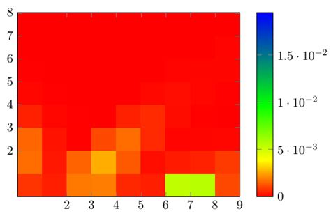 Tikz Pgf Invoke Gnuplot Through Pgfplots To Get A Matrixplot Tex Latex Stack Exchange