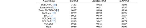 Comparison Of Accuracy Of Different Od Algorithms On The Ucas Aod
