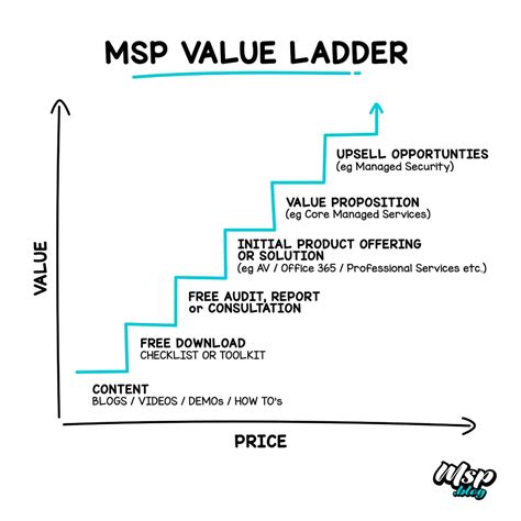 Build An Msp That People Want To Buy And You Want To Keep Implement