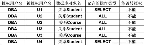 Sql Server 数据库实验课第七周——授权：授予与收回revoke Update On Course From Public后用户依旧能修改表 Csdn博客
