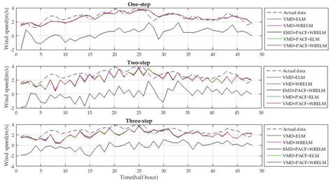 Hybrid Short Term Wind Speed Forecasting Using Variational Mode