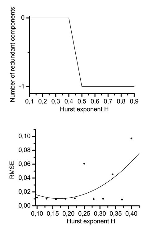 Hurst Exponent Selection A Relationship Between The Hurst Exponent Download Scientific