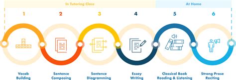 English Tutoring Singapore Math Classes And Camps