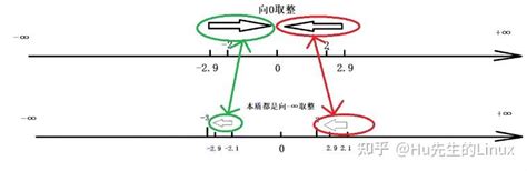 深入浅出c语言 理解取整、取余和取模 知乎