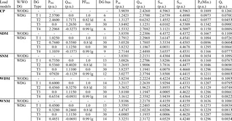 real power loss minimization with various load models and dg types