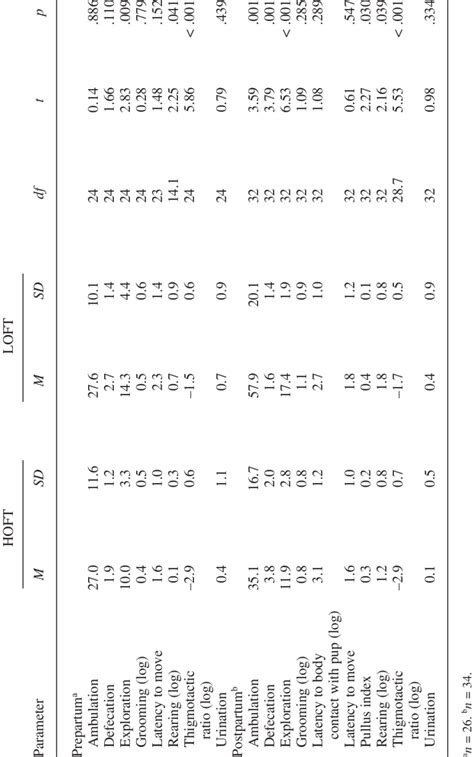 Prepartum And Postpartum Open Field Parameters Recorded From High Download Table