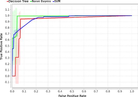 3 Roc Diagram Comparing Classifiers Download Scientific Diagram
