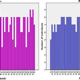 Distribution Of Sample Size With Age Intervals And Sex Download Scientific Diagram