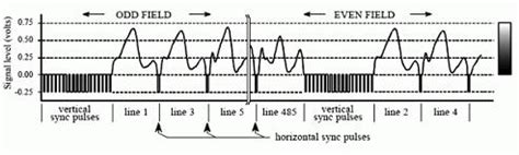 Ntsc Video With Vhdl Theory Pyroelectro News Projects Tutorials
