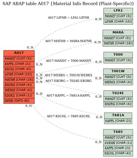 Sap Abap Table A017 Material Info Record Plant Specific Sap Datasheet The Best Online