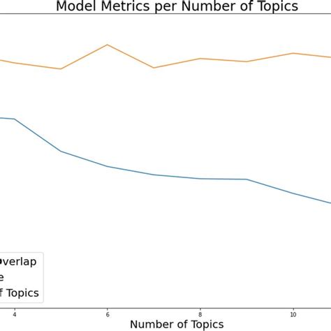Model Metrics Per Number Of Topics Download Scientific Diagram