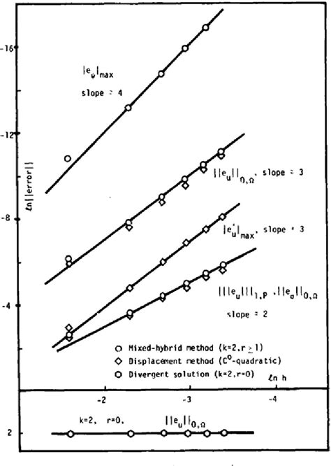Figure 2 From Mixed Hybrid Finite Element Approximations Of Second