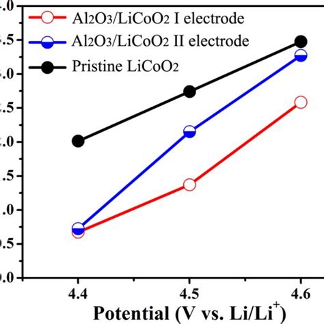 The Relationship Between Cobalt Dissolution And Charge Cutoff Voltage Download Scientific