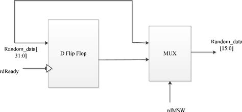 Figure 1 From Design And Analysis Of Digital True Random Number Generator Semantic Scholar