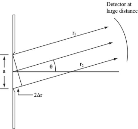 Phylabs Lab Courses Phys 140 Wiki Home Spring Experiments Diffraction Lab Diffraction Theory
