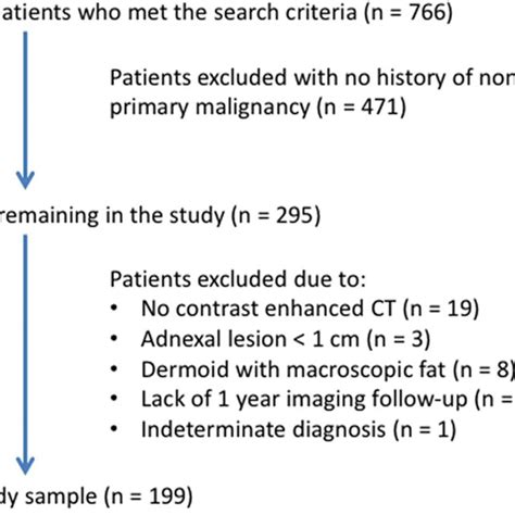Schematic Representation Of The Patient Selection Process Download