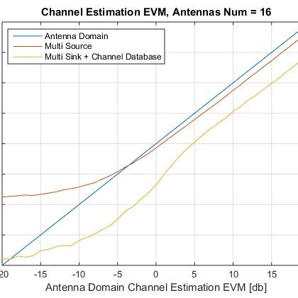 Channel Estimation EVM For 64 AP Antennas Download Scientific Diagram