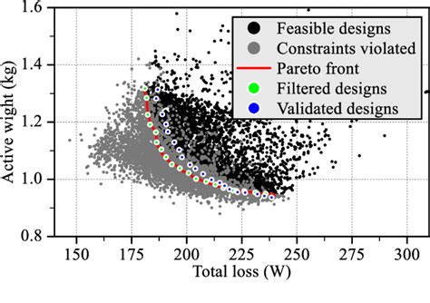 Figure 3 From Multi Objective Optimization Method For Surface Mounted