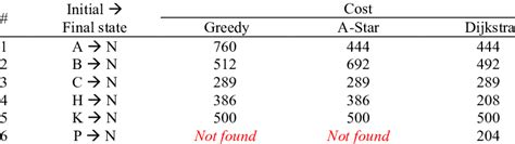 testing algorithm comparison on graph download scientific diagram