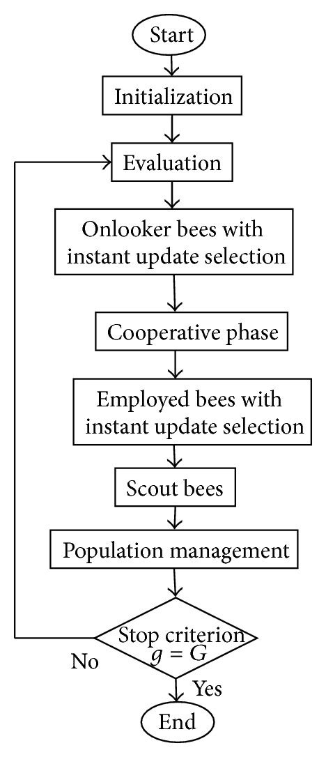 A Modification Artificial Bee Colony Algorithm For Optimization