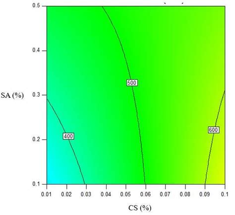 the contour plot of particle size download scientific diagram
