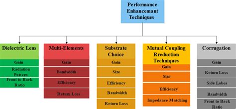 Performance Enhancement Techniques Of 5g Antennas Download Scientific