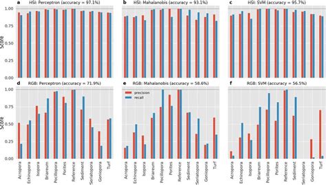 performance of classifier models trained on annotated pixels 1 3 of