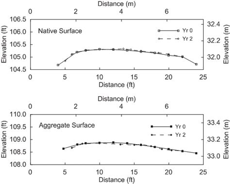 Cross Section Of Native Surface And Aggregate Surface Road At Tripod Download Scientific