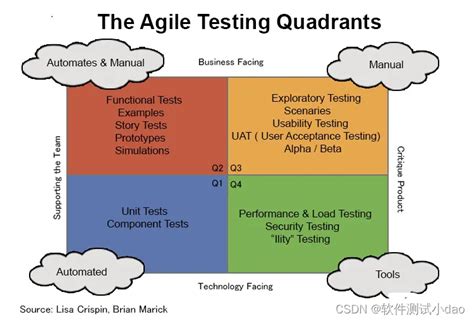 敏捷测试四象限、测试金字塔与分层自动化测试象限 Csdn博客
