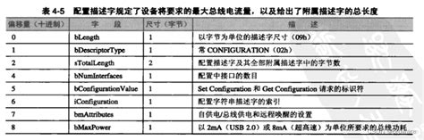 linux usb设备管理详解：配置、接口、端点与描述符 csdn博客