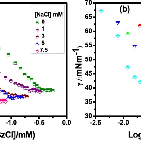 Plot Of Surface Tension γ Versus Log C16bzcl In Presence Of Various