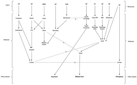 Electronics Free Full Text Blockchain Based Access Control In A Globalized Healthcare