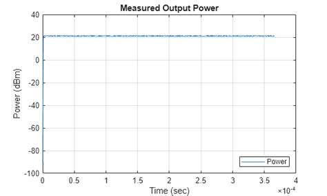 Bluetooth Br Edr Power And Spectrum Tests Matlab And Simulink