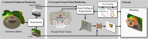 Vr Splatting Foveated Radiance Field Rendering Via 3d Gaussian Splatting And Neural Points