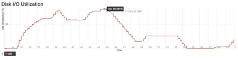 Mysql Disk Io Utilization At 95 Database Administrators Stack