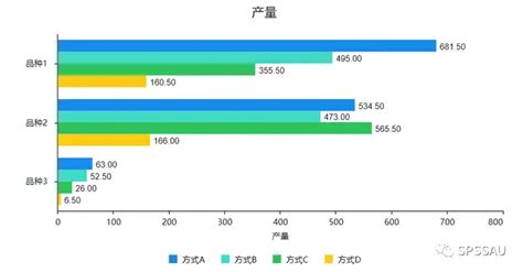 三分钟学完科研论文常用统计图 Spssau 博客园