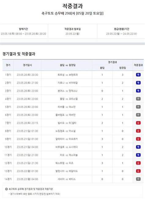 축구토토 승무패 28회차에 이어 29회차도 1등 적중금 다음 회차로 이월 토토투데이 네이트 스포츠